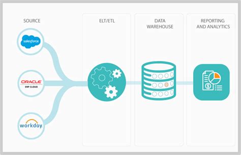 Oracle Cloud Reporting Oracle Cloud Erp Reporting And Analytics