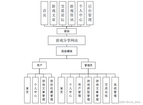 基于springbootvue的游戏分享网站管理系统设计与实现毕设文档源码）vuespringboot游戏管理 Csdn博客