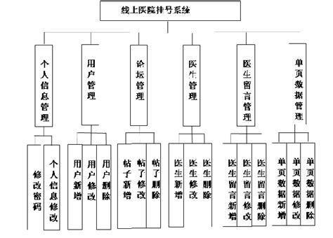 基于springboot vue实现的医院在线挂号系统 代码 最代码