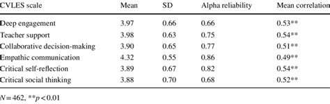 Scale Means Standard Deviations Internal Consistency Reliability And Download Scientific