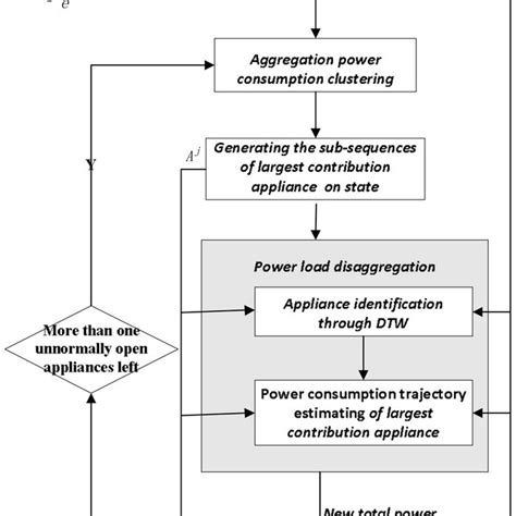 The Flowchart Of The Algorithm Proposed In This Paper Dtw Dynamic