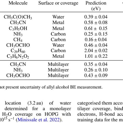 Comparison Between Predicted And Observed Values Of Be Obtained From