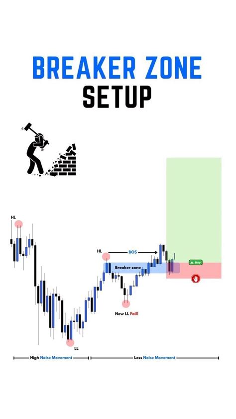 Simple And Profitable Trading Strategy Trading Charts Trading