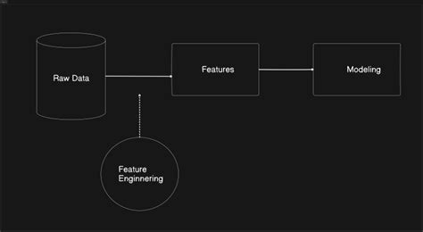 Machinelearning Datascience Machinelearning Featureengineering Ai Datapreparation Mltips