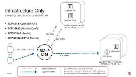 Red Hat OpenShift Container Platform And F5 BIG IP Series Load Balancer Integration Red Hat