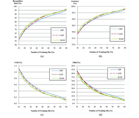 The Measures For A Recognition Rate B Accuracy C Far And D