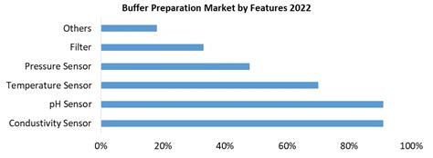 Buffer Preparation Market Industry Analysis And Forecast 2029