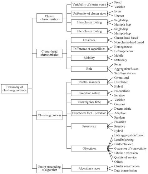 figure 2 1 from performance comparison of various clustering techniques