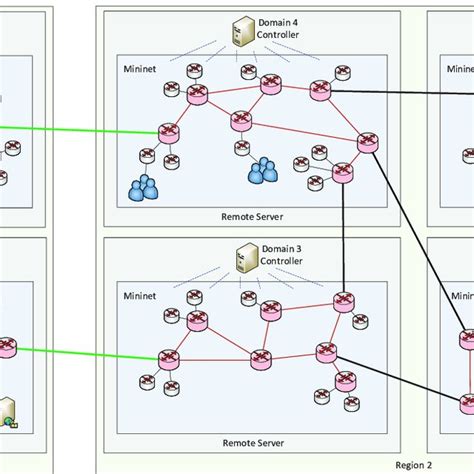 Exemplary Emulation Environment With Six Sdn Domains Over Two Regions Download Scientific
