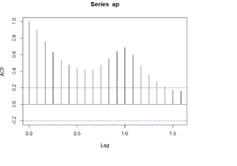 GitHub Shashank Time Series Analyzing Trends Seasonality And Cycles Of Different Data