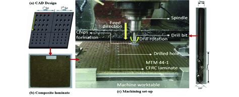 The Drilling Experimental Set Up Based On Taguchi Technique Download Scientific Diagram