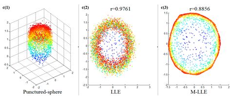 Applied Sciences Free Full Text Modified Local Linear Embedding Algorithm For Rolling
