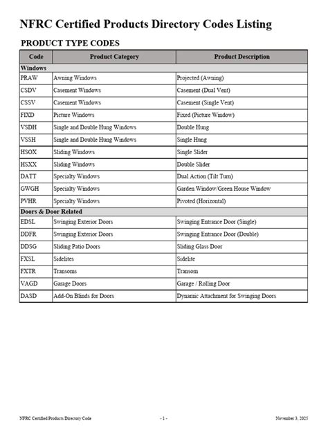 Nfrc Cpd Code Listing Pdf Window Door