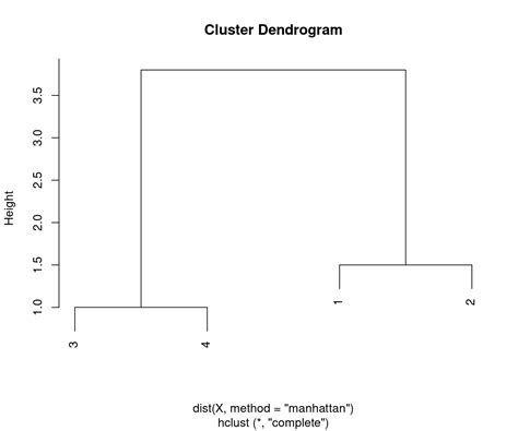 Chapter 7 Hierarchical Clustering Data Analytics