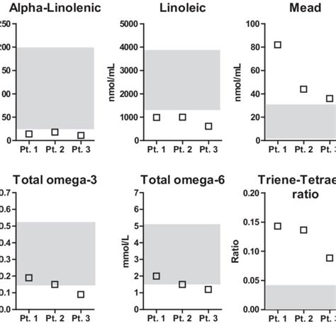 Evidence Of Efad In Patient Samples Three Patients Showed The Pattern