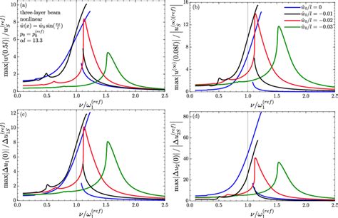 Frequency Response Function Of The Normalized A Deflection At
