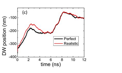 Micromagnetic Analysis Of The Current Driven Dw Motion Along A Ratchet