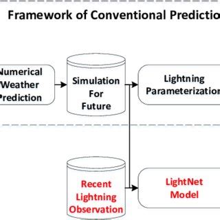 Framework Of Conventional Lightning Prediction Methods Inside The Download Scientific Diagram
