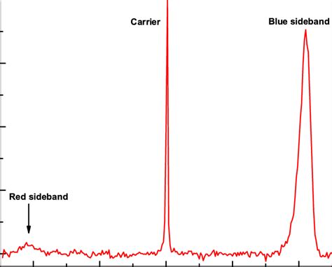 Spectrum At High Power Of The Carrier And The First Two Longitudinal