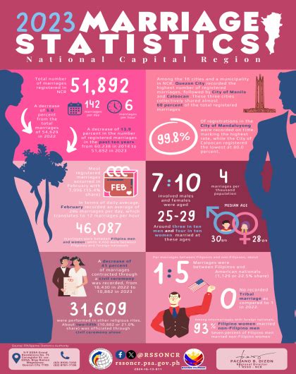 2023 Marriage Statistics Philippine Statistics Authority National