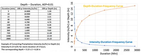Applying Alternating Block Method To Create Nested” Storm Distributions Rashmscom