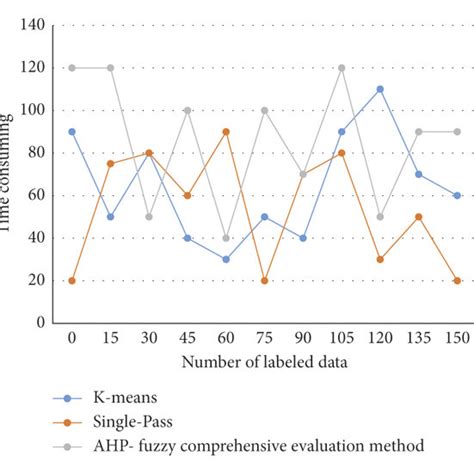 Performance Test Of Ahp Fuzzy Comprehensive Evaluation Method Download Scientific Diagram