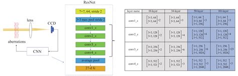 Wavefront Reconstruction Method Based On Far Field Information And