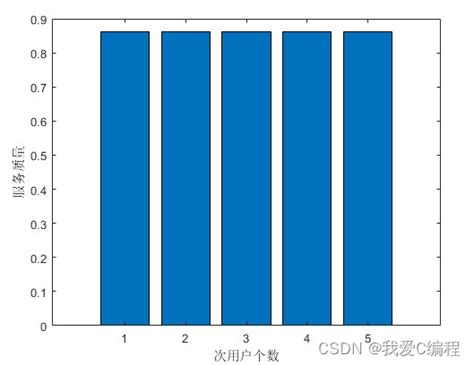 m基于vcg拍卖机制的认知无线电频谱竞拍共享算法matlab仿真 拍卖仿真 csdn博客