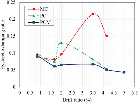 Hysteretic Damping Curves Of The Specimens Download Scientific Diagram