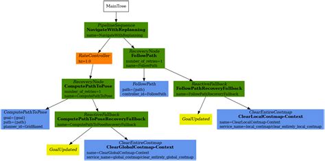 navigation2 详解与自定义使用 nav2移植 csdn博客