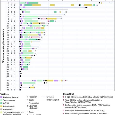 Swimmers Plot Showing Timing Of Genomic Results Treatment And