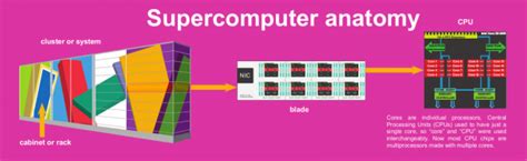 Titan Supercomputer Operating System