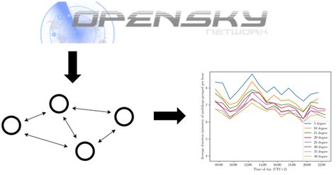 assessing multi hop connection lifespans from opensky network data [8
