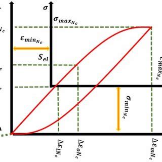 Stressstrain Curve Reproduced From 15 Download Scientific Diagram