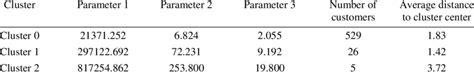 parameters of cluster centroids using the x means method download