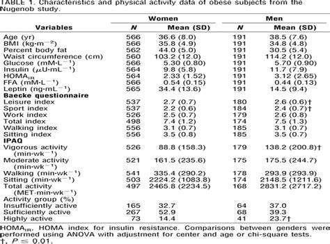 Comparison Of Two Physical Activity Questionnaires In Obese Medicine And Science In Sports