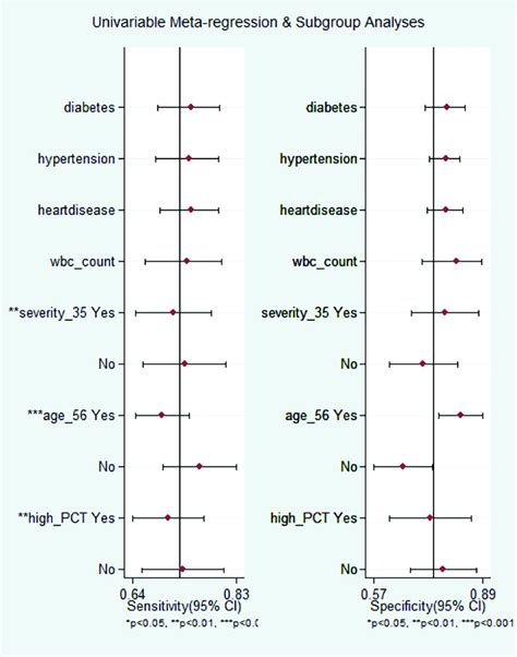 Meta Regression Analysis Showing The Potential Sources Of Heterogeneity