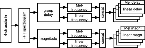 Figure 1 From Group Delay Features For Sound Event Detection And Localization Task 3 Of The