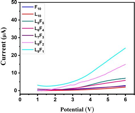 Effect Of Sio2 On The Performance Of Cellulose Poly Vinylidene Fluoride Films As Polymer