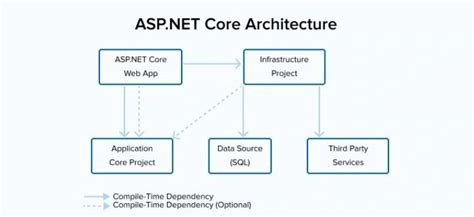 Kush Patel On Linkedin Aspnetcore Webdevelopment Softwarearchitecture Techinsights