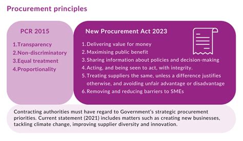 Supc Shares Valuable Procurement Act Update With Members Supc