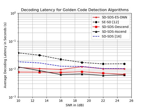 Exhibits The Golden Code Sd Based Detection Algorithms Average