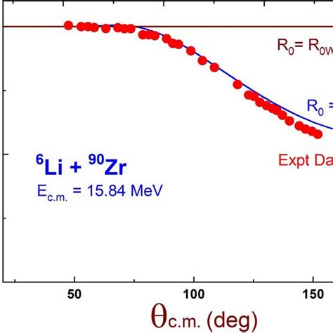 Angular Variation Of Scattering Cross Sections Of The Elastic Collision