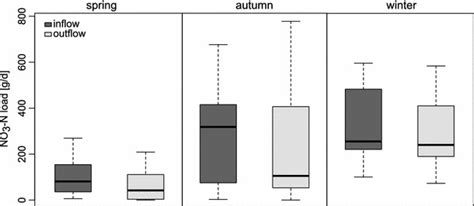 Boxplots Of Nitrate Nitrogen Loads Differentiated By Inflow And Outflow