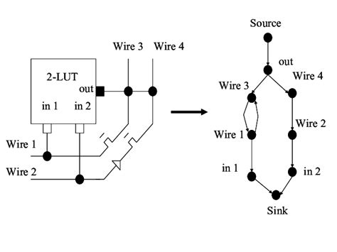 Sample Routing Graph Download Scientific Diagram