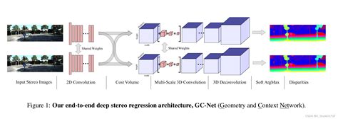 双目立体匹配 stereonet网络 csdn博客