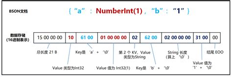 Mongodb 学习笔记： Bson 结构分析 腾讯云开发者社区 腾讯云
