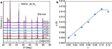 Powder Xrd Patterns A And Composition Dependent Lattice Parameter B Download Scientific