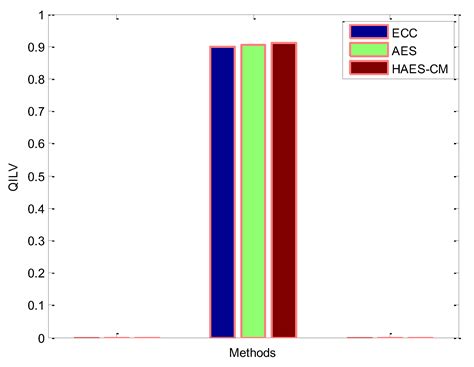a hybrid aes with a chaotic map based biometric authentication