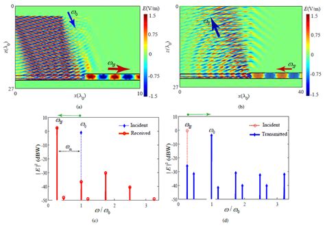 Fdtd Simulation Results Of The Antenna Mixer Amplifier St Surface Wave
